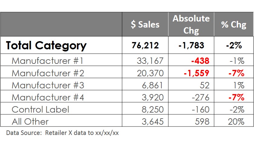 5 Ways to Improve Your Data Insights with a Category Assessment