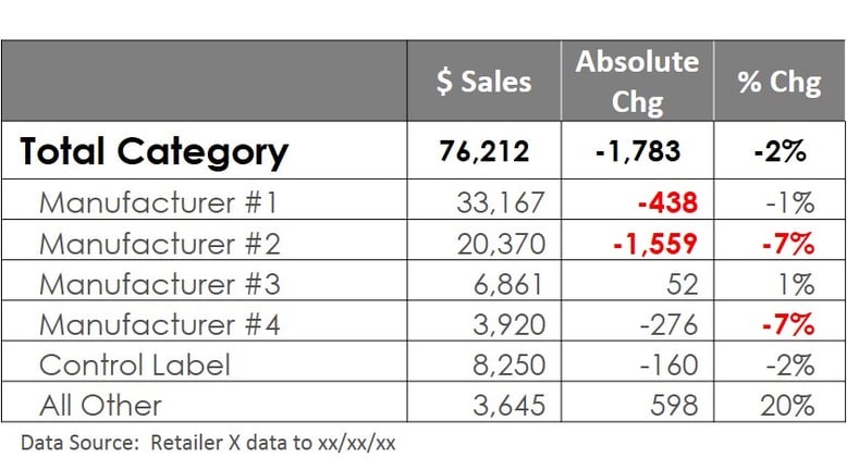 5 Ways to Improve Your Data Insights with a Category Assessment