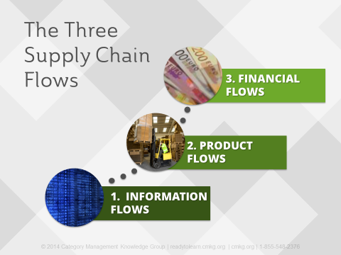 Product Supply Chain Is More Than Just Moving Product