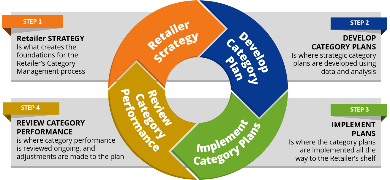 Category Management in Retail Scorecard: Compare Part 1 Results