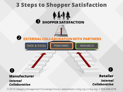 Achieve Shopper Satisfaction in 3 Steps